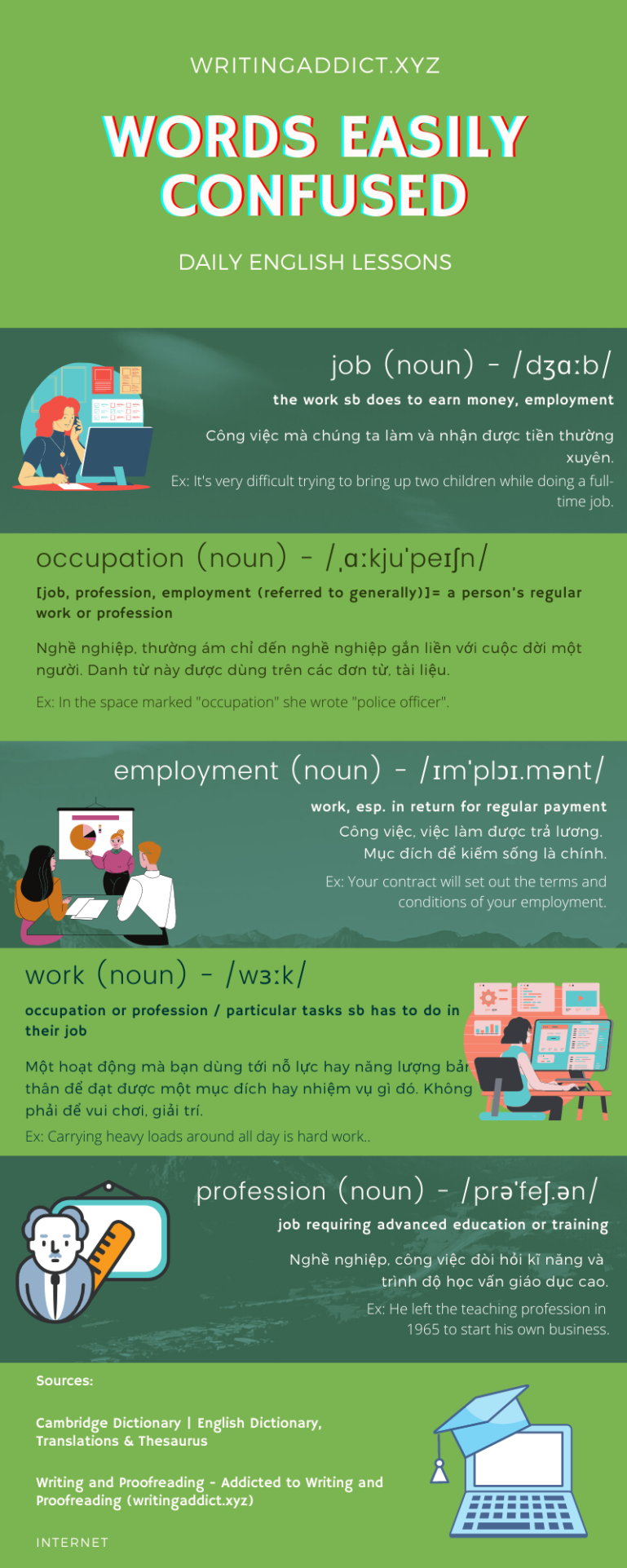 Words easily confused - Job versus Work - Writing Addict